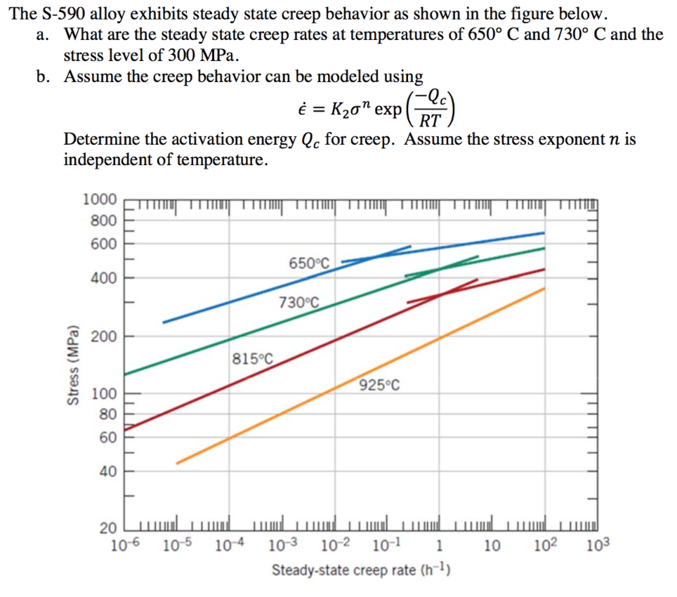 Solved The S-590 alloy exhibits steady state creep behavior | Chegg.com