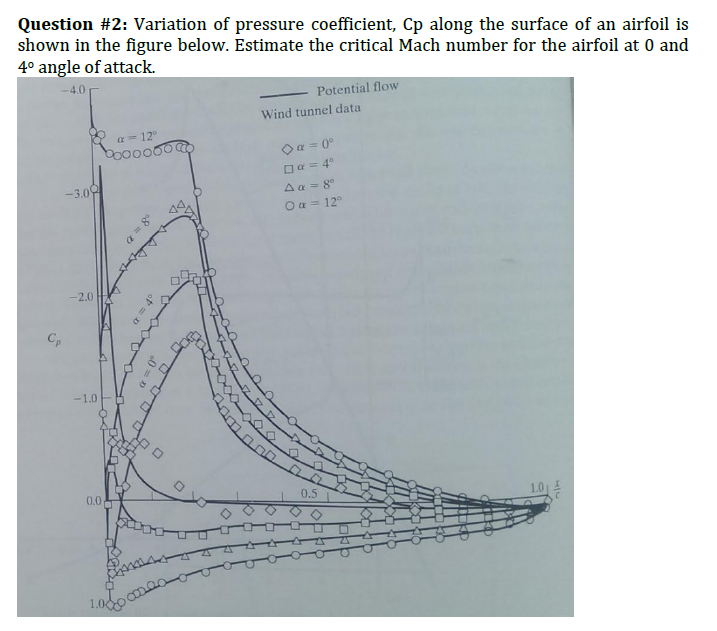 Solved Variation of pressure coefficient, Cp along the | Chegg.com