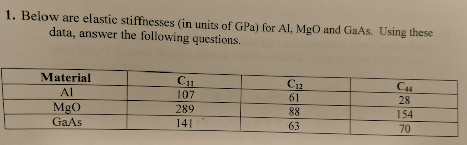 Solved 1. Below are elastic stiffnesses (in units of GPa) | Chegg.com