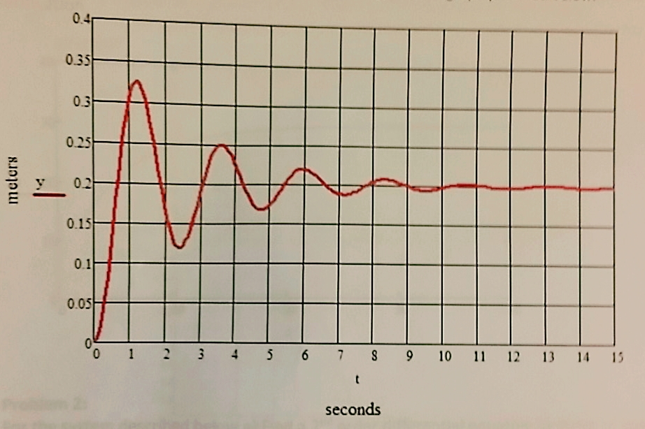 Solved A mass-spring-damper system is subject to a force of | Chegg.com