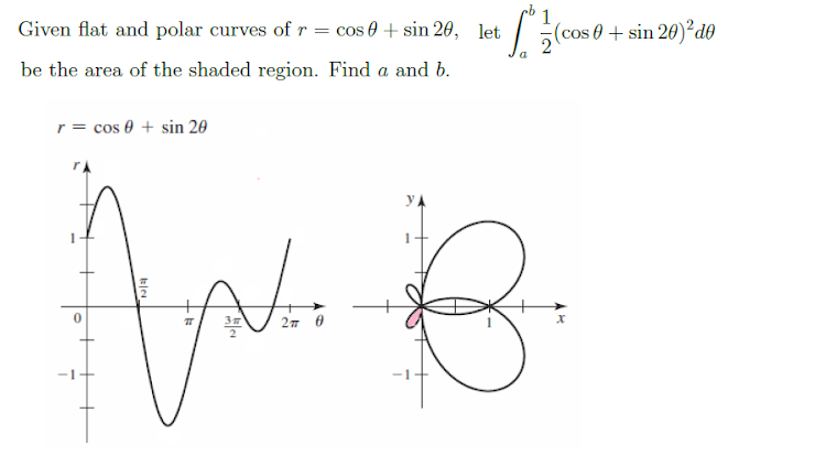 Solved Given flat and polar curves of r-cos ? + sin 2, let | Chegg.com