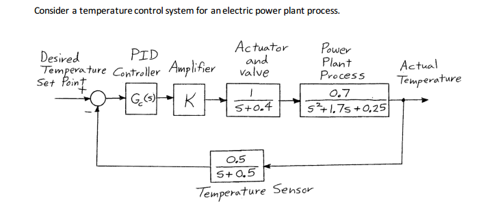 Solved The uncompensated system is unstable. Design a PID | Chegg.com