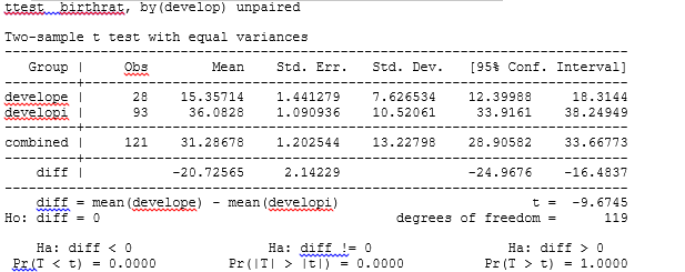 Solved I want to examine whether birthrates differ between | Chegg.com