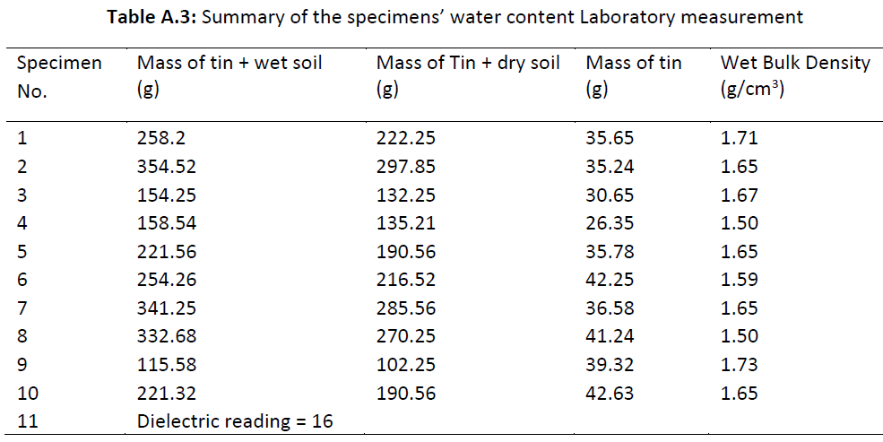 During site investigation, eight boreholes were | Chegg.com
