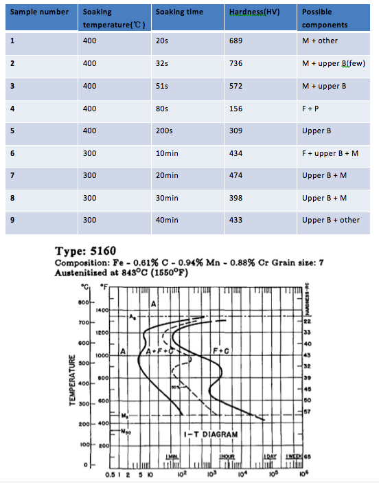 According to the TTT diagram of the AISI 5160 steel, | Chegg.com