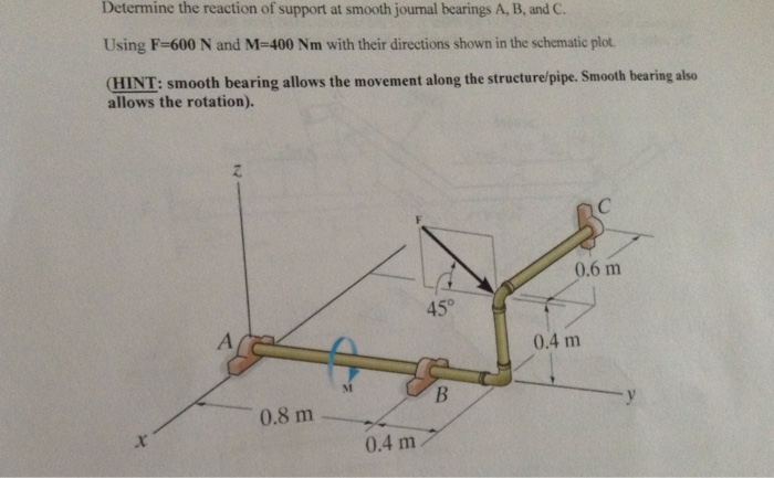 Solved Determine the reaction of support at smooth journal | Chegg.com