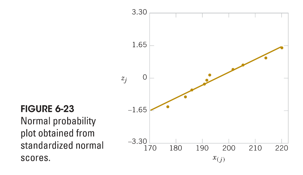 A normal probability plot appears in Figure 6.23. a. | Chegg.com