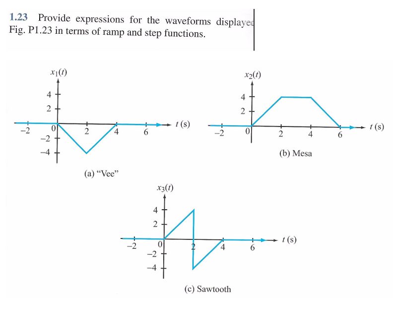 Provide expressions for the waveforms displayed Fig. | Chegg.com