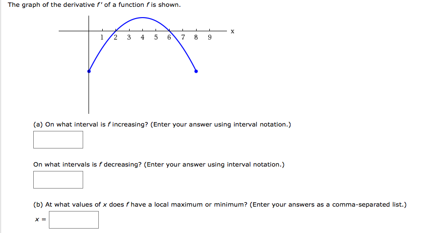 Solved The graph of the derivative f of a function fis shown | Chegg.com