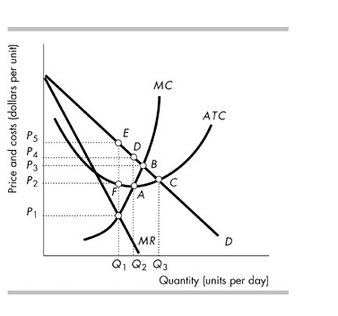 Solved MC ATC Pa P3 p2 P1 MR Qi Q2 Q3 Quantity (units per | Chegg.com