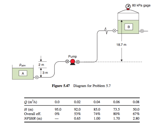 Solved A dynamic pump is used to move a fluid (sp. wt. = 8.6 | Chegg.com