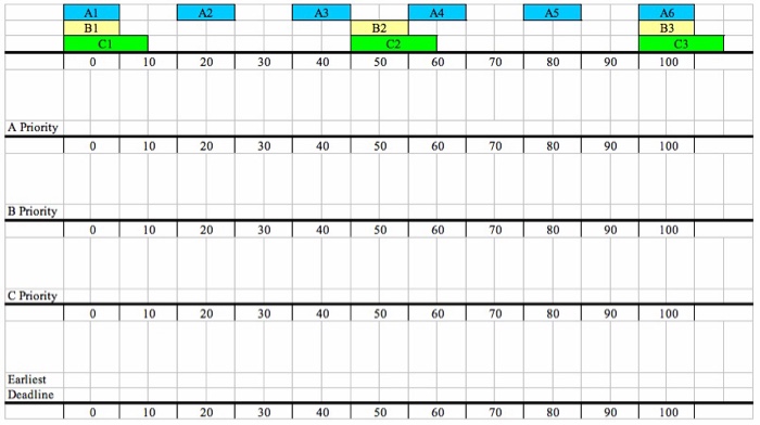 Solved Consider a set of three periodic tasks with the | Chegg.com