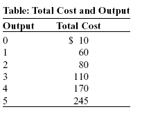 Solved (Table: Total Cost and Output) Examine the table | Chegg.com