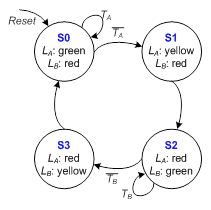 Solved Modify the traffic light example FSM (shown below) to | Chegg.com