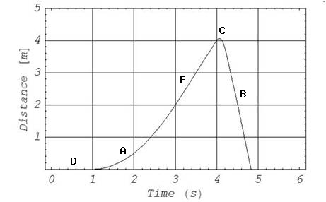 Solved The graph above shows the distance traveled by a ball | Chegg.com