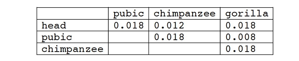 The matrix below shows genetic distances between the | Chegg.com