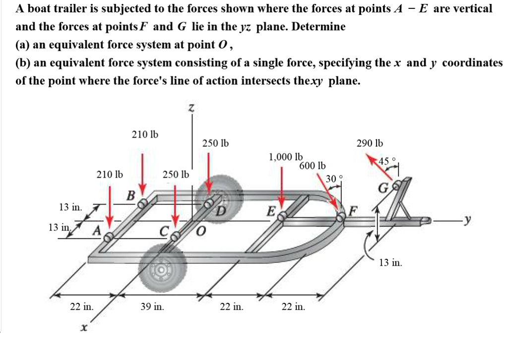 Solved A boat trailer is subjected to the forces shown where | Chegg.com