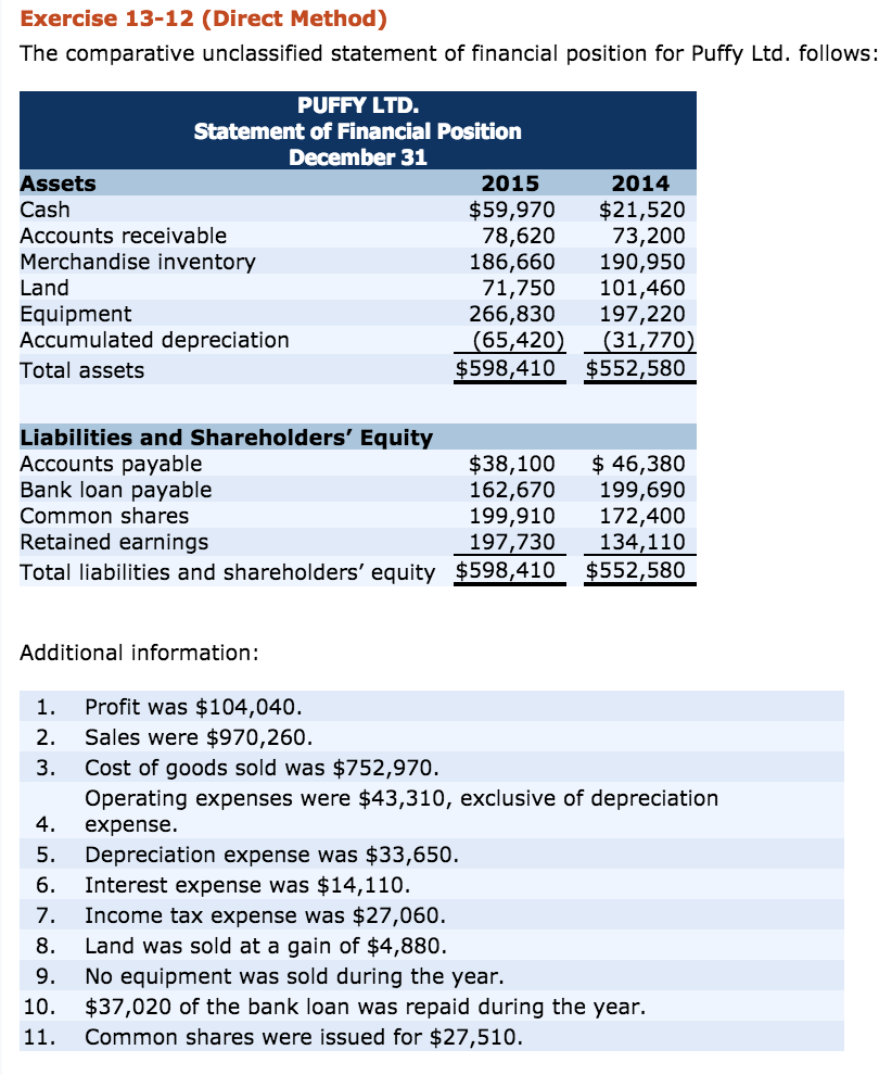 Solved Exercise 13-12 (Direct Method) The comparative | Chegg.com