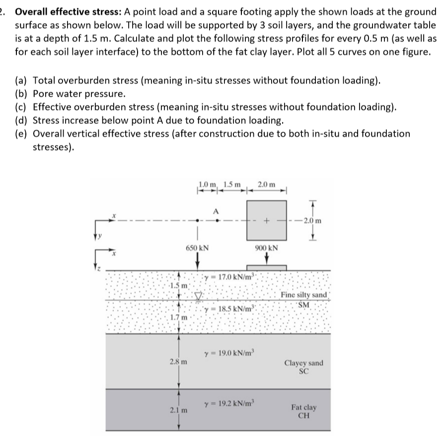 Solved Overall effective stress: A point load and a square | Chegg.com