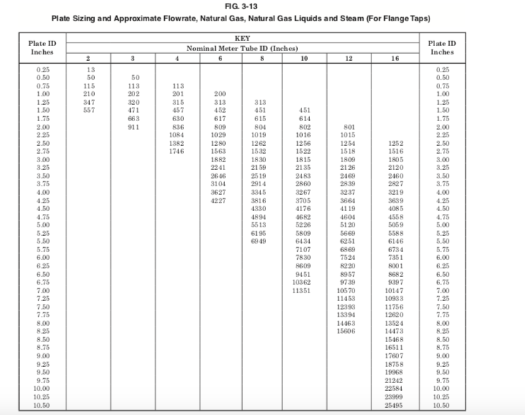 FIG. 3-4 Flow Calculation Guide Equations Mass Eq 3-1 | Chegg.com