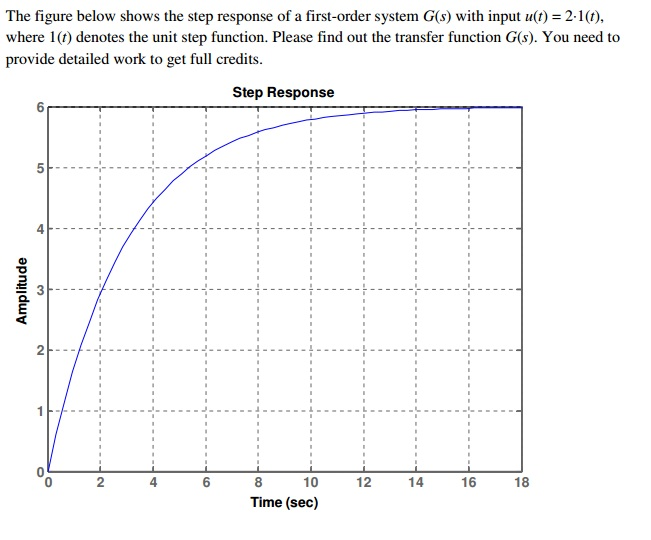 The figure below shows the step response of a | Chegg.com