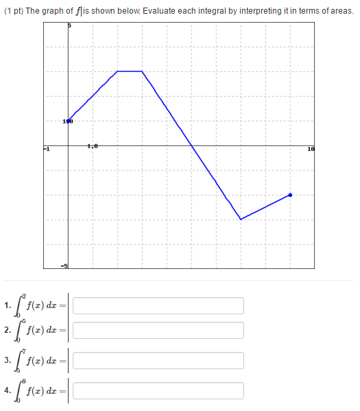 Solved The graph of f|is shown below. Evaluate each integral | Chegg.com