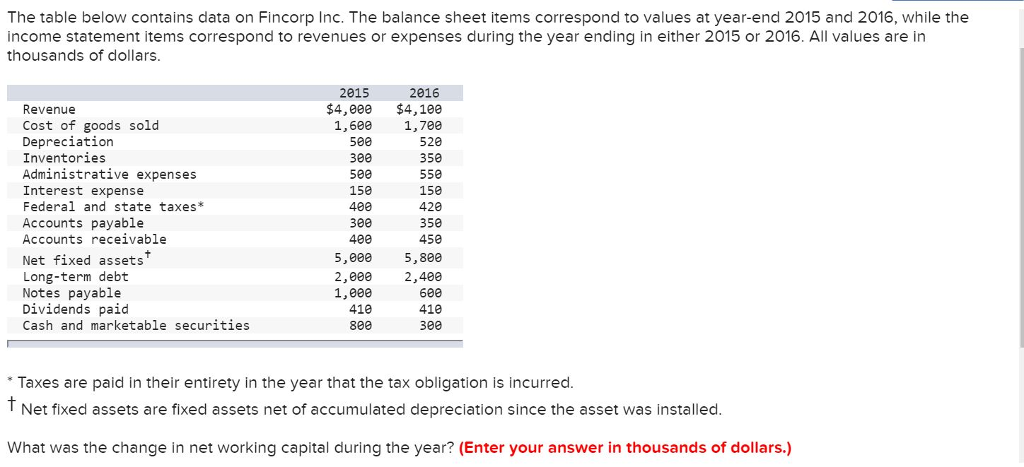 Solved The table below contains data on Fincorp Inc. The | Chegg.com