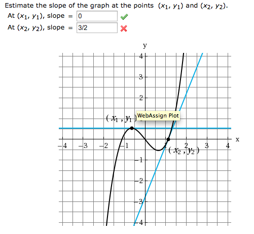 Solved Estimate the slope of the graph at the points (x1, | Chegg.com
