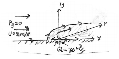 Solved A uniform stream combined with a source, = Ur sin + | Chegg.com