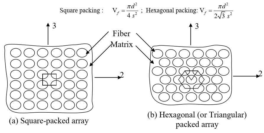 Solved In a unidirectional composite, cylindrical fibers may | Chegg.com
