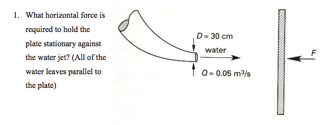Solved What horizontal force is required to hold the plate | Chegg.com
