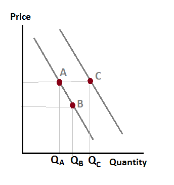 Solved The graph below represents two (2) demand curves for | Chegg.com