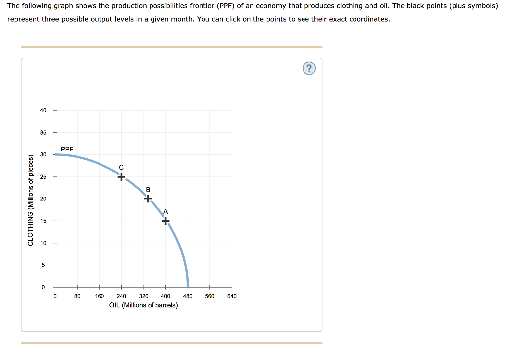 Solved The following graph shows the production | Chegg.com Solved The following graph shows the production | Chegg.com
