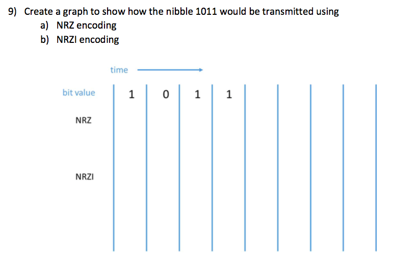 Solved 9) Create a graph to show how the nibble 1011 would | Chegg.com