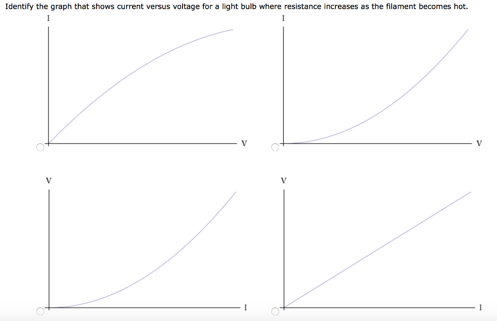 Solved Identify the graph that shows current versus voltage | Chegg.com