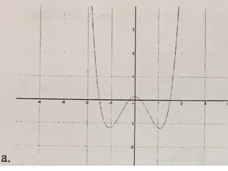Solved: Derivative Graphs I NEED These QUESTIONS , CORRECT... | Chegg.com