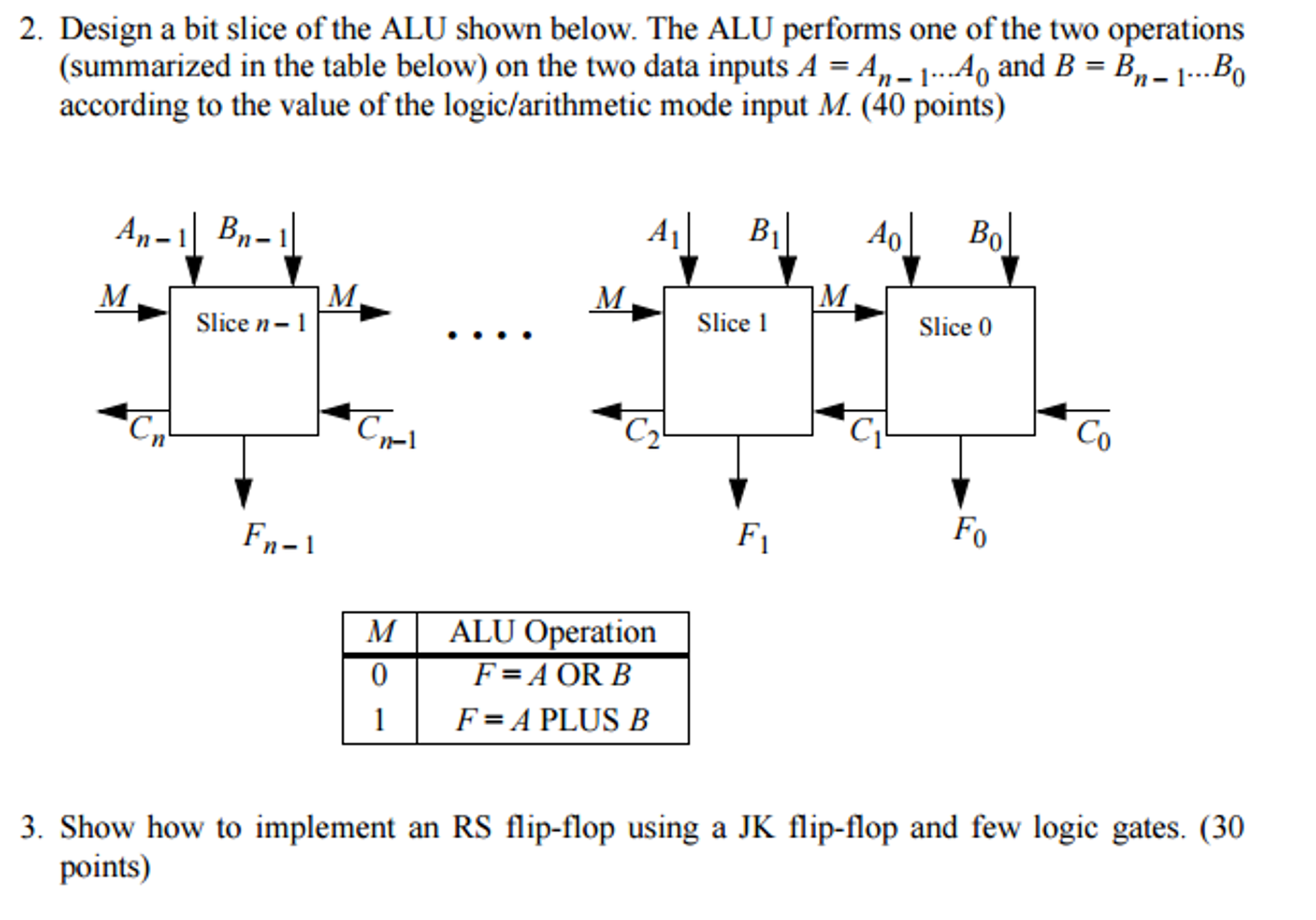 Solved Design a bit slice of the ALU shown below. The ALU | Chegg.com
