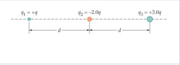 Solved Given that q = 14 ?C and d = 25 cm , find the | Chegg.com