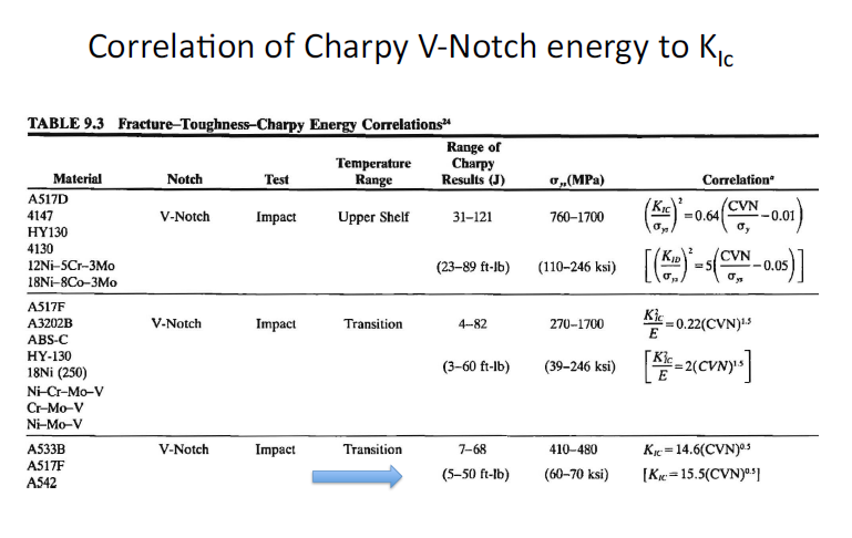 Solved Q8.2 The attached Charpy test 140 data is for steel | Chegg.com