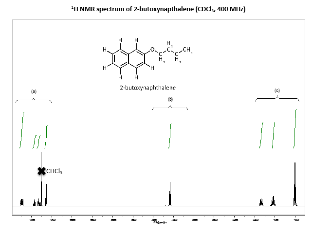Solved The 1H NMR spectrum of 2-butoxynapthalene is | Chegg.com