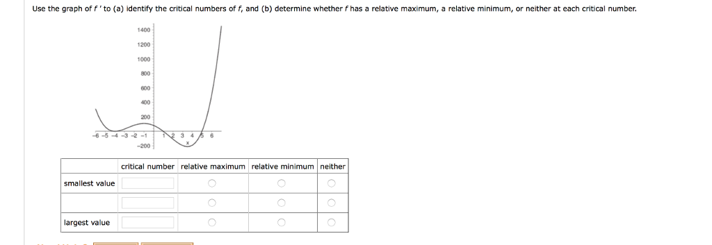 Solved Use the graph of f'to (a) identify the critical | Chegg.com