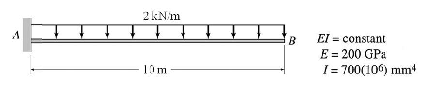 Solved Problem 1. Using the double integration method, | Chegg.com