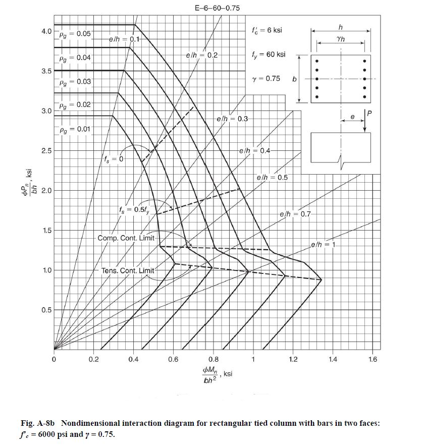 Use The Interaction Diagrams In Appendix A Only With 