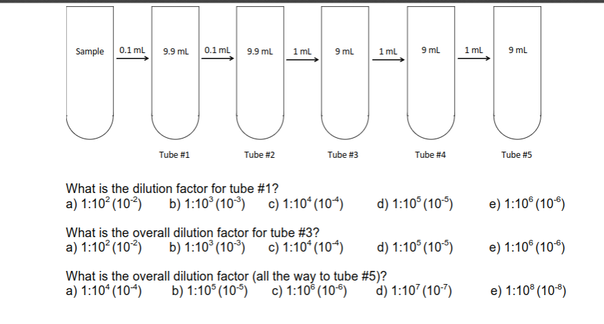 Solved What is the dilution factor for tube #1? | Chegg.com