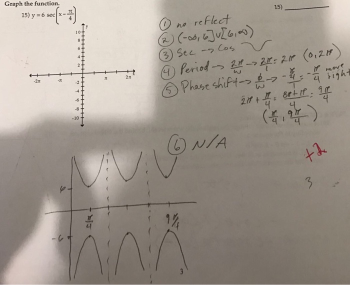 Solved Graph the function. y = 6 sec(x - pi/4) no reflect | Chegg.com