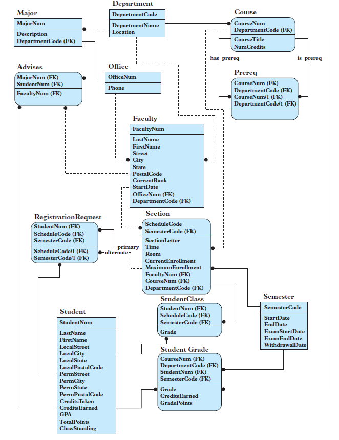 Solved On the registration request form, a student may | Chegg.com