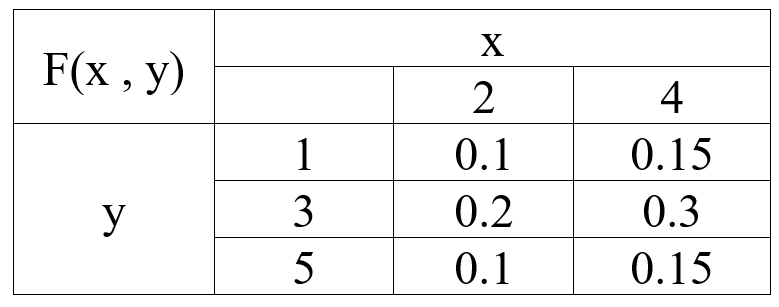 Solved Q5) Suppose that X and Y have the following joint | Chegg.com