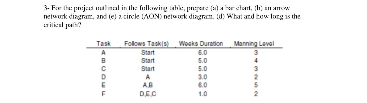 Solved For the project outlined in the following table, | Chegg.com