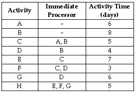Solved What is the minimum possible time for completing this | Chegg.com