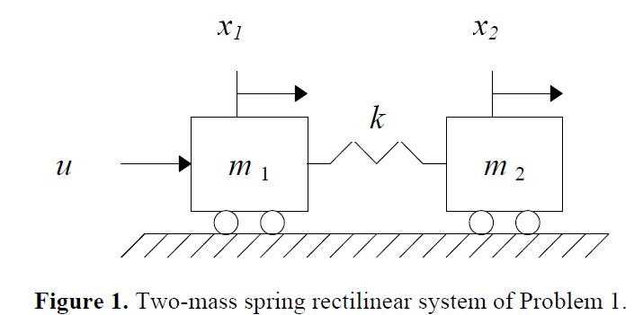 Solved The simple rectilinear system shown in Fig. 1 is | Chegg.com